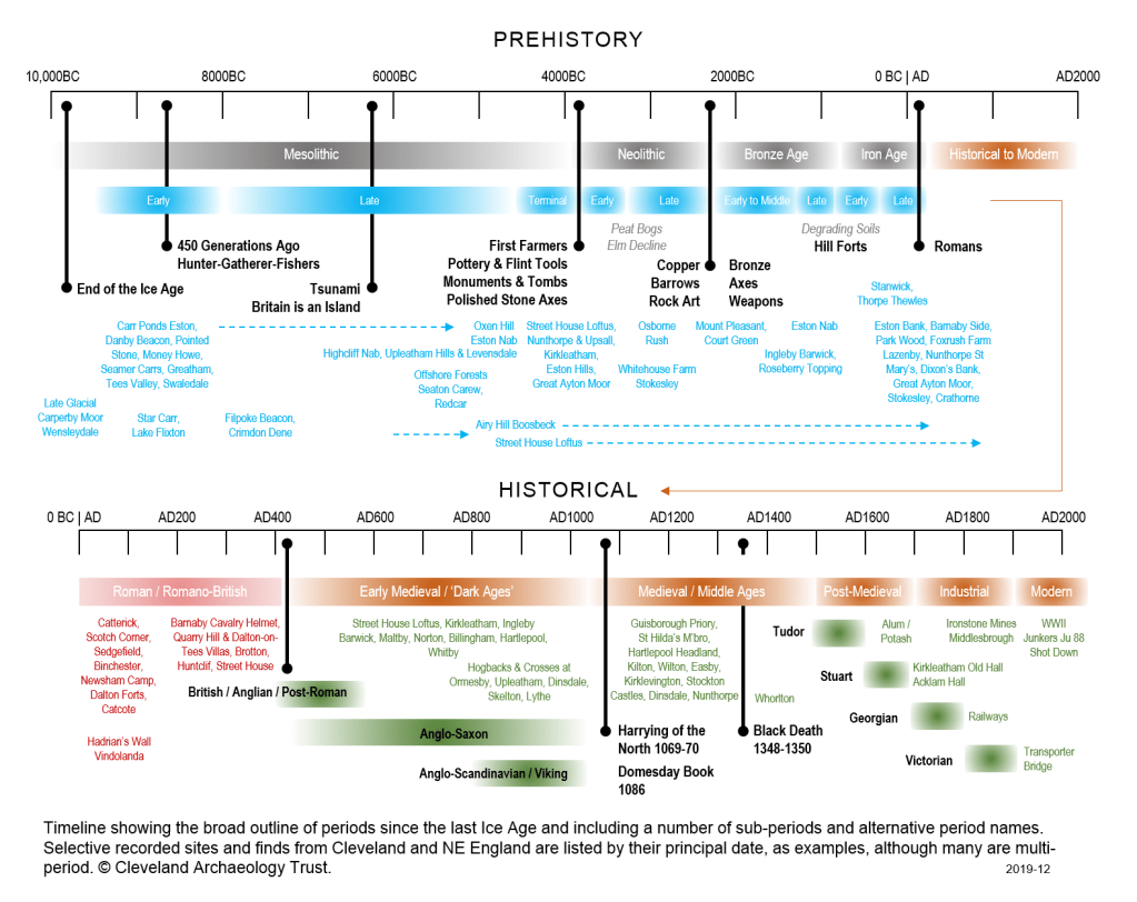 Archaeology Map & Timelines | Cleveland Archaeology Trust (UK)